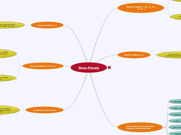 Noun Plurals - Mind Map